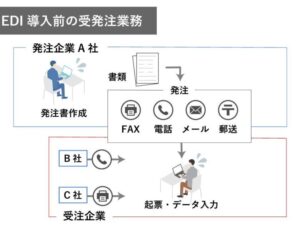 受発注システムEDIとは？BtoB ECと比べたメリットや費用解説