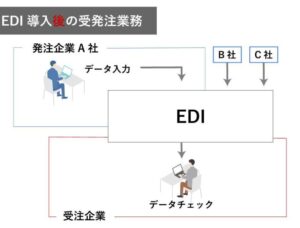 受発注システムEDIとは？BtoB ECと比べたメリットや費用解説