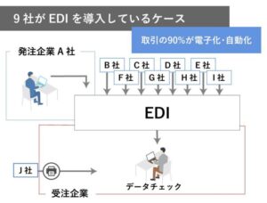 受発注システムEDIとは？BtoB ECと比べたメリットや費用解説
